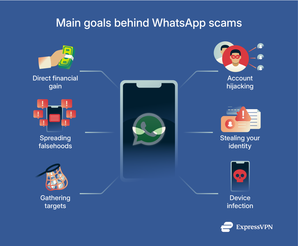 WhatsApp scams: Identify and avoid them | ExpressVPN