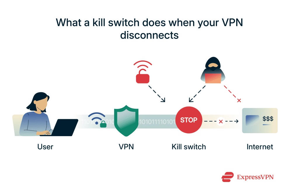 What is a VPN kill switch? How it works + Android and iOS setup