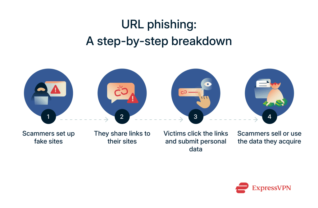 What is URL phishing? Everything you need to know