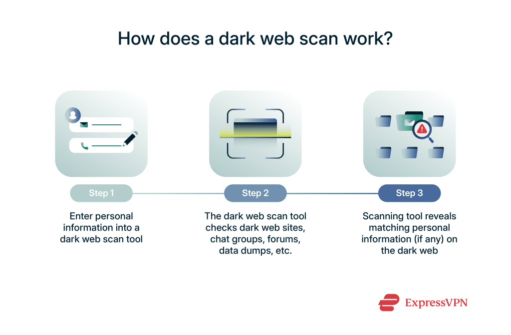 Dark web scan: Is your personal data at risk?
