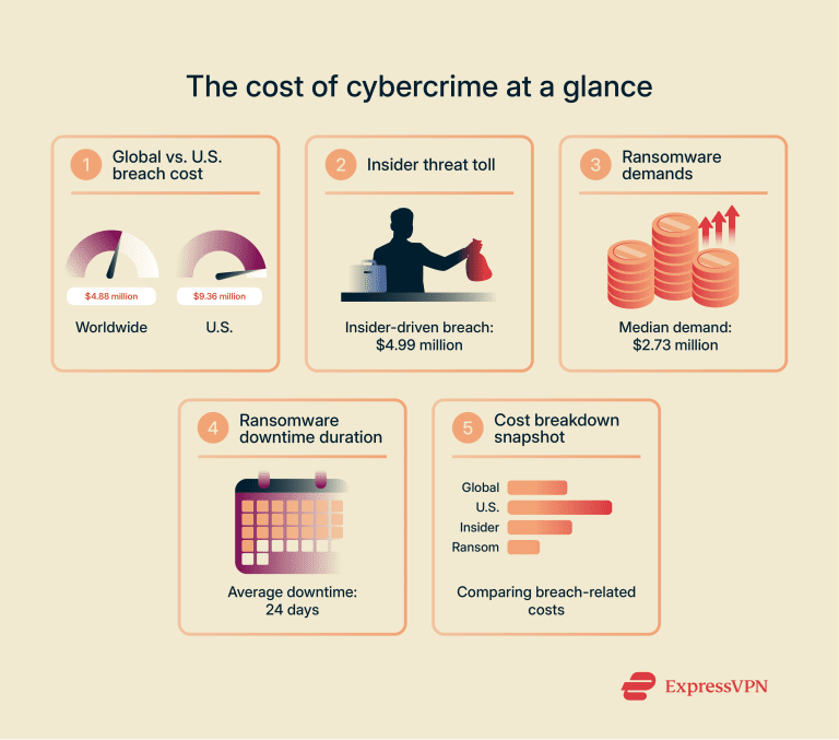 Cyberattack costs in 2025: Statistics, trends, and real examples