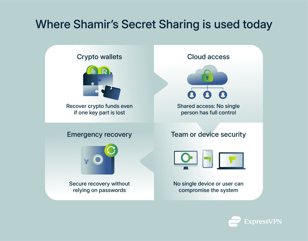 Shamir Secret Sharing for private key security | ExpressVPN