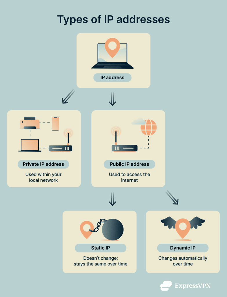 Static vs. dynamic IP: Differences, pros and cons, when to use