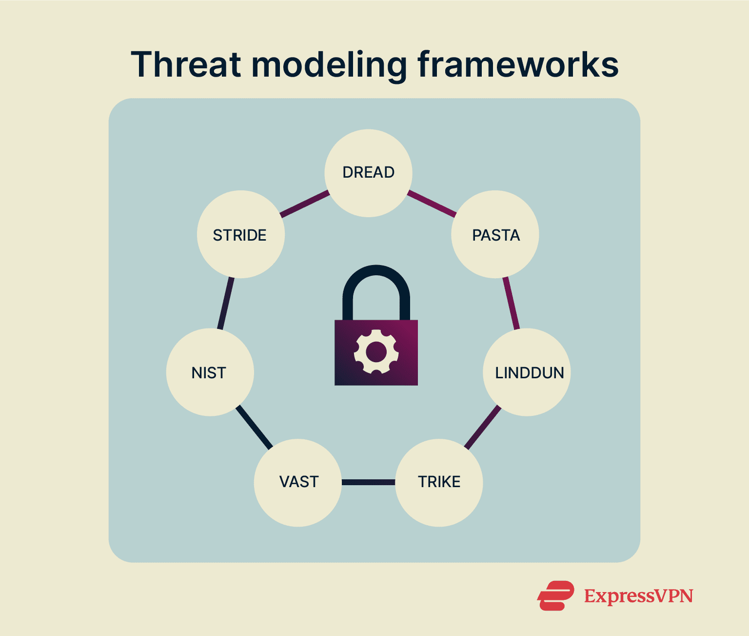 What Is threat modeling? | 5 steps to boost cybersecurity