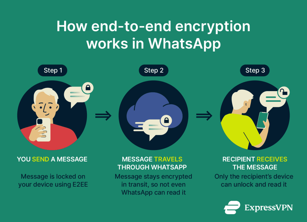 How to disable end-to-end encryption in WhatsApp | ExpressVPN
