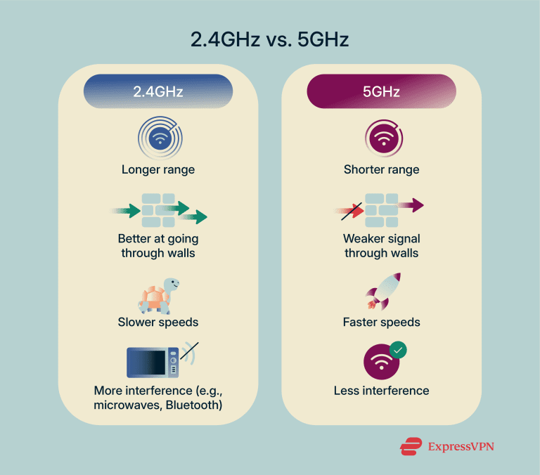2.4GHz vs. 5GHz: Which Wi-Fi frequency is right for you?