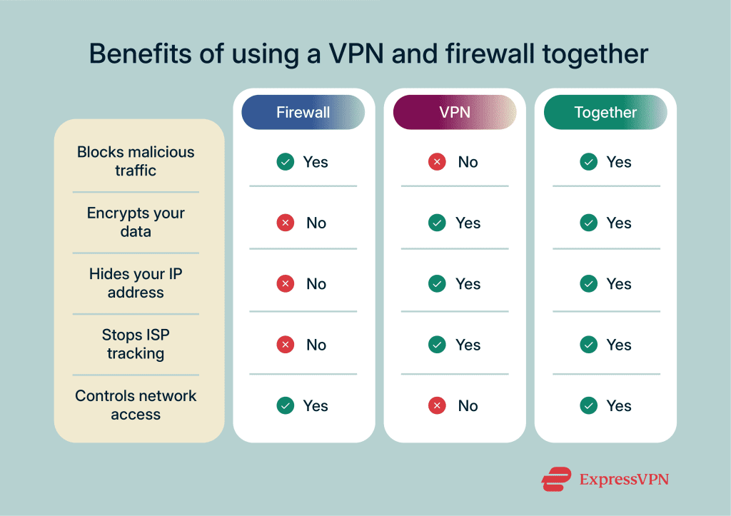 VPN vs. firewall: Key differences and when to use each | ExpressVPN