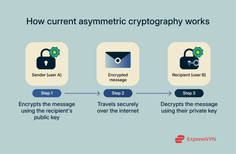 Post-quantum cryptography explained: What leaders need to know
