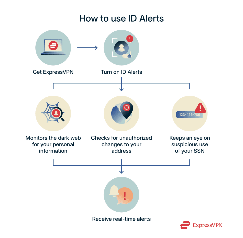 What to do if your information is on the dark web | ExpressVPN