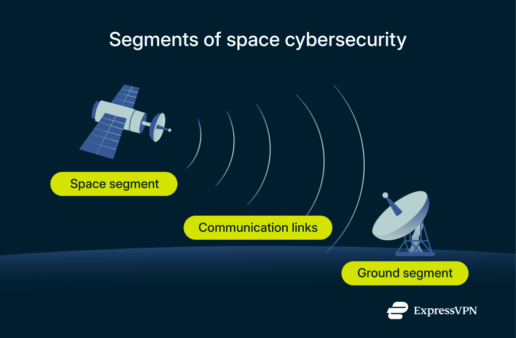 Space cybersecurity: Why it matters today | ExpressVPN