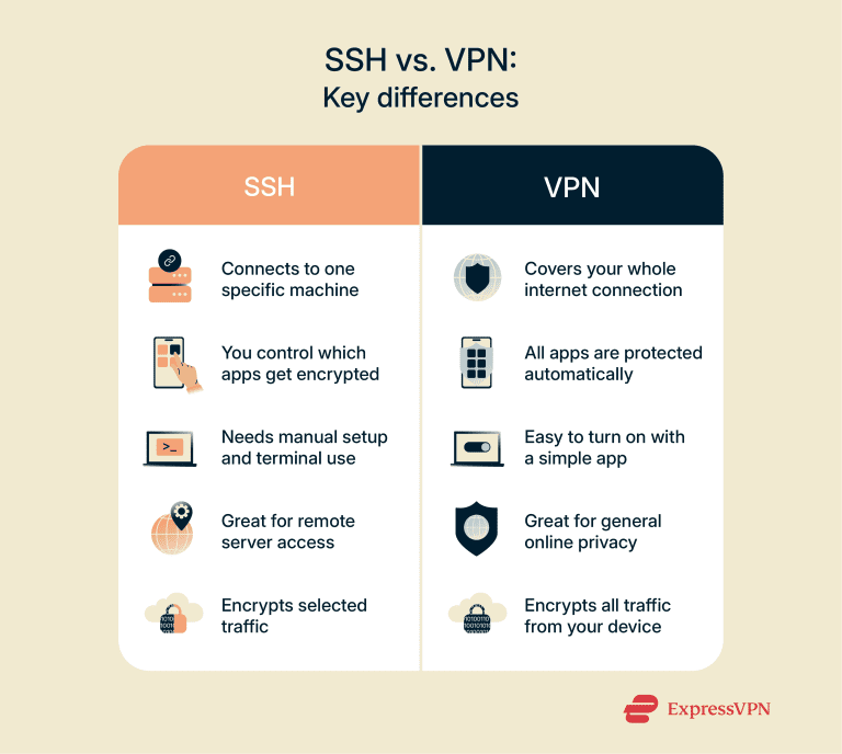 SSH vs. VPN: Which one is safer? | ExpressVPN