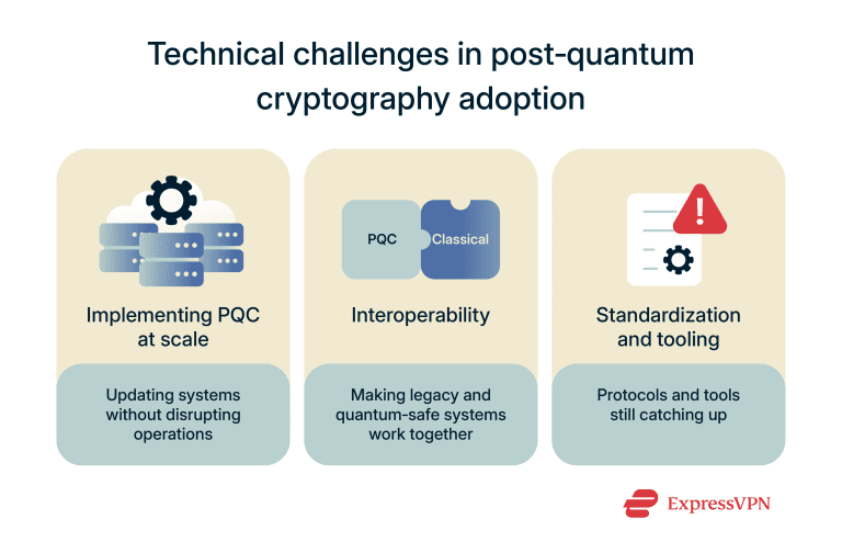 Post-quantum cryptography explained: What leaders need to know