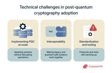 Post-quantum cryptography explained: What leaders need to know