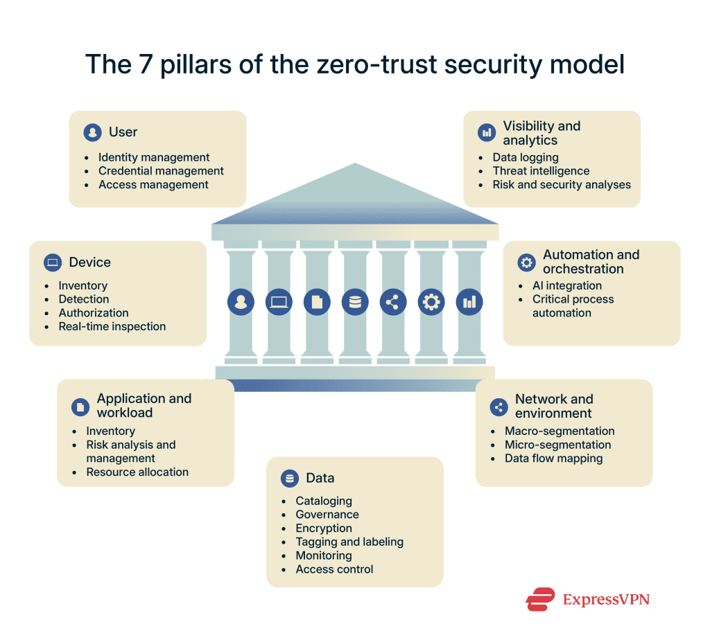 7 pillars of zero-trust security, mapped to NIST and DoD