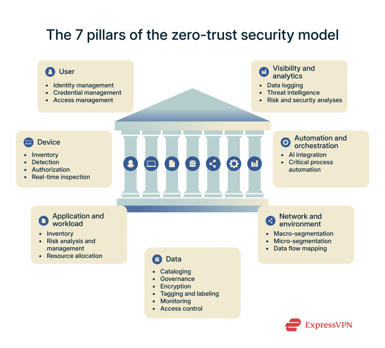 7 pillars of zero-trust security, mapped to NIST and DoD
