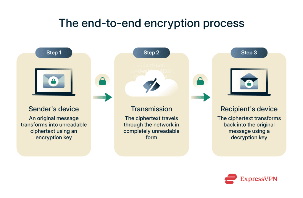 End-to-end encryption: What it is and how it works | ExpressVPN
