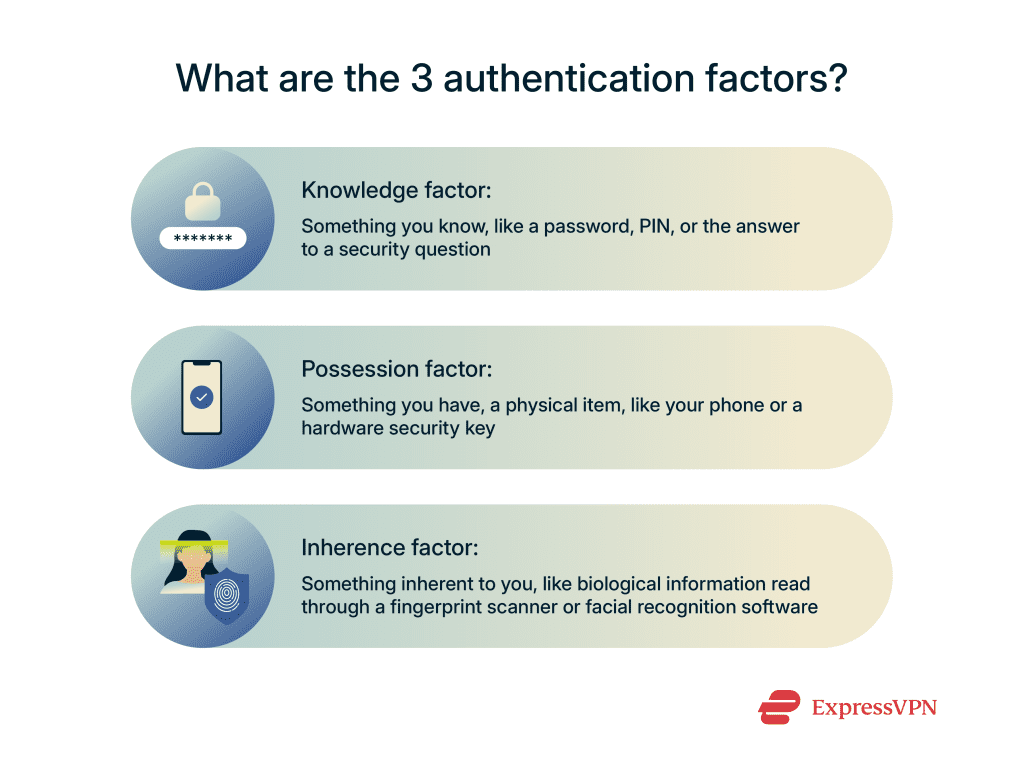What is two-factor authentication? Learn how 2FA protects you