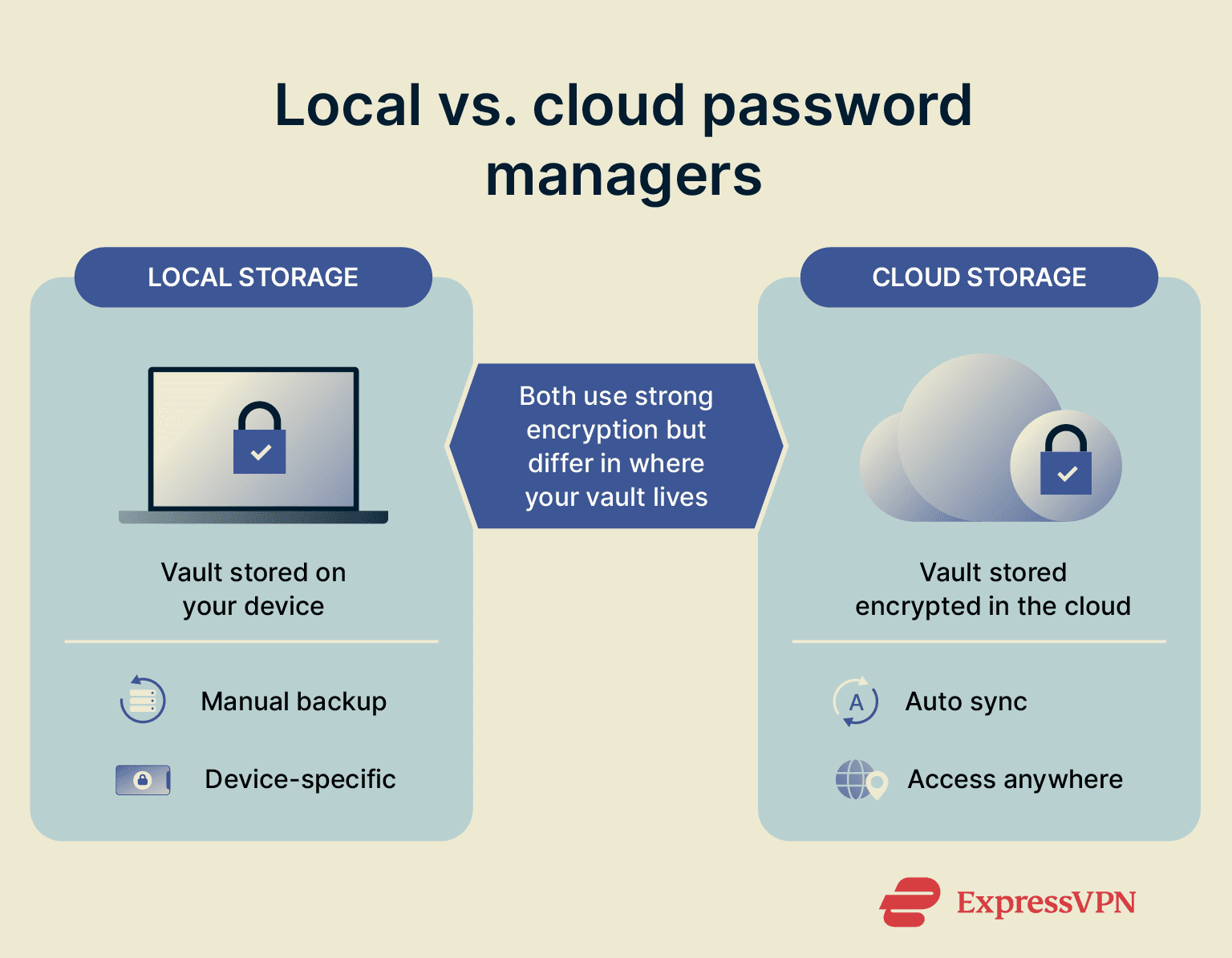 What is a password manager? | ExpressVPN