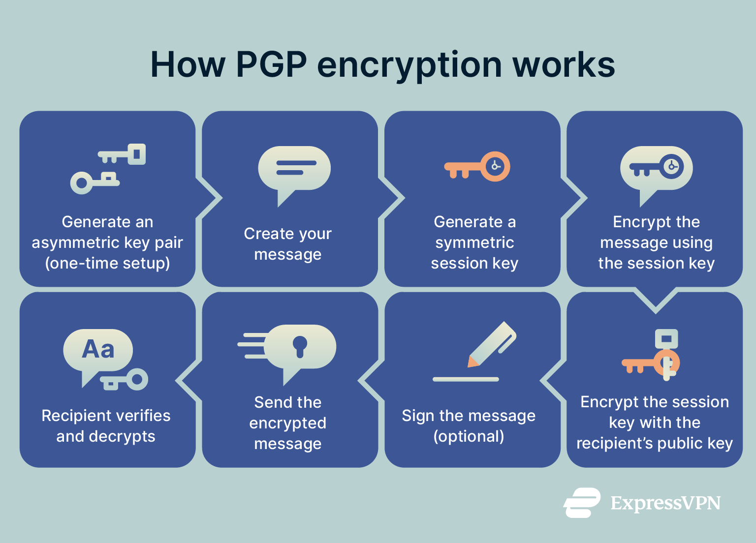 How to set up and use Pretty Good Privacy (PGP) for secure communication