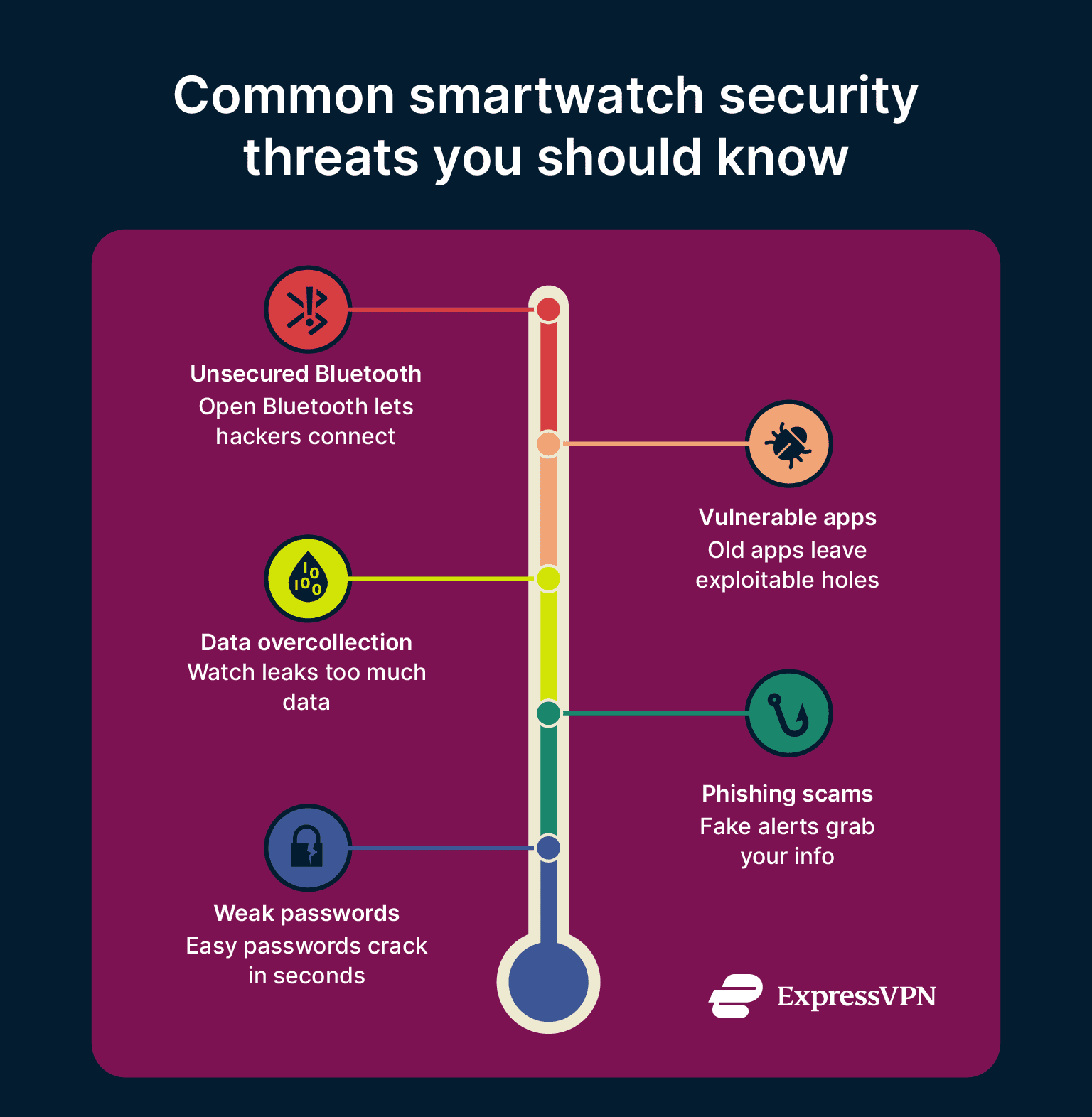 Smartwatch security guide: Keep your data safe | ExpressVPN