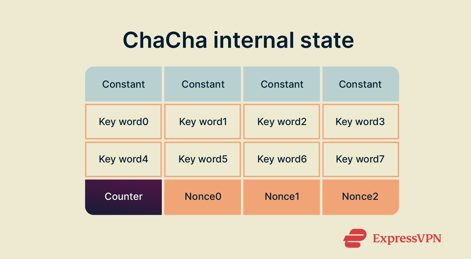ChaCha20: What it is, how it works, and why it matters