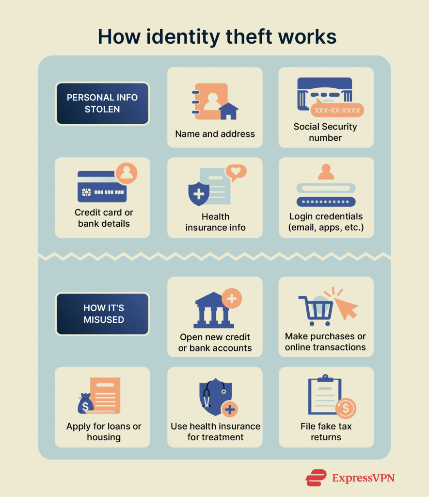 What is identity theft, and how can you prevent it?