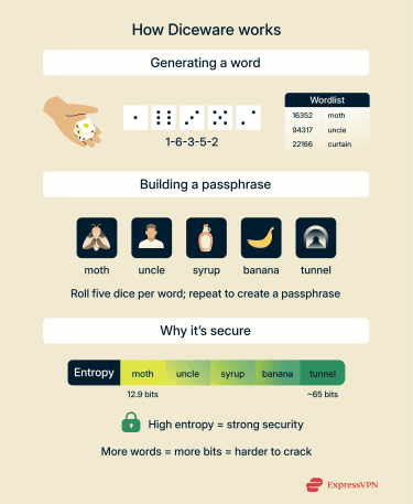 Diceware password: Secure passphrase guide | ExpressVPN