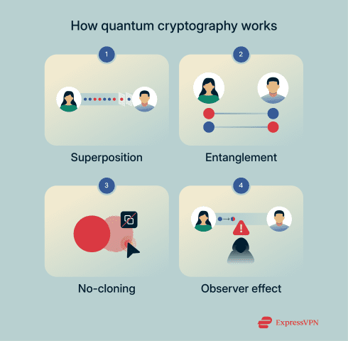 What is quantum cryptography? Simple explanation and real examples