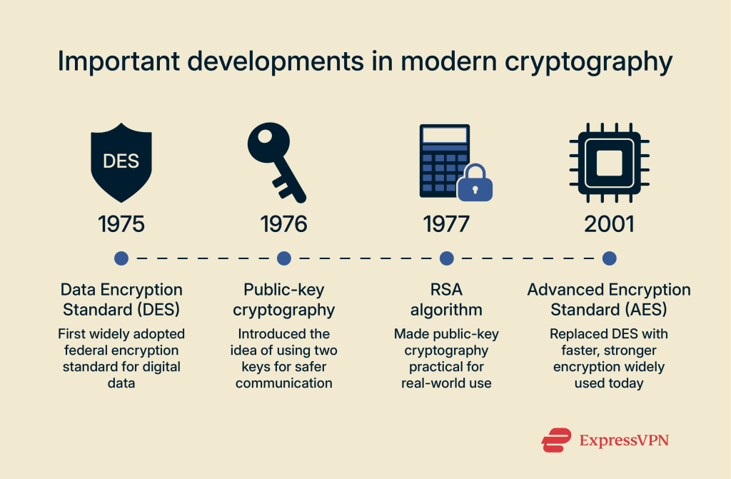 What Is cryptography? Explained simply with real-life examples