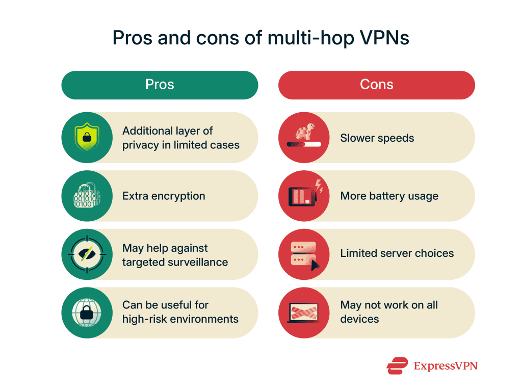Multi-hop VPN explained: Smarter than server switching?