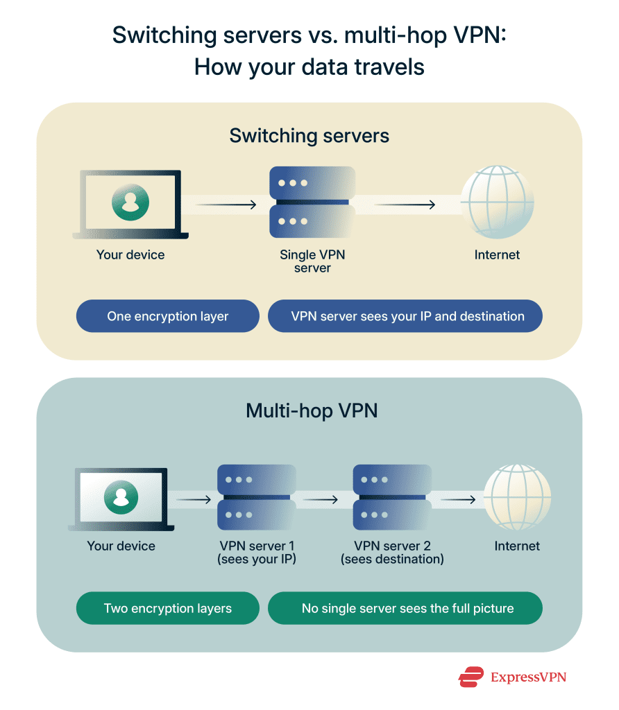 Multi-hop VPN explained: Smarter than server switching?