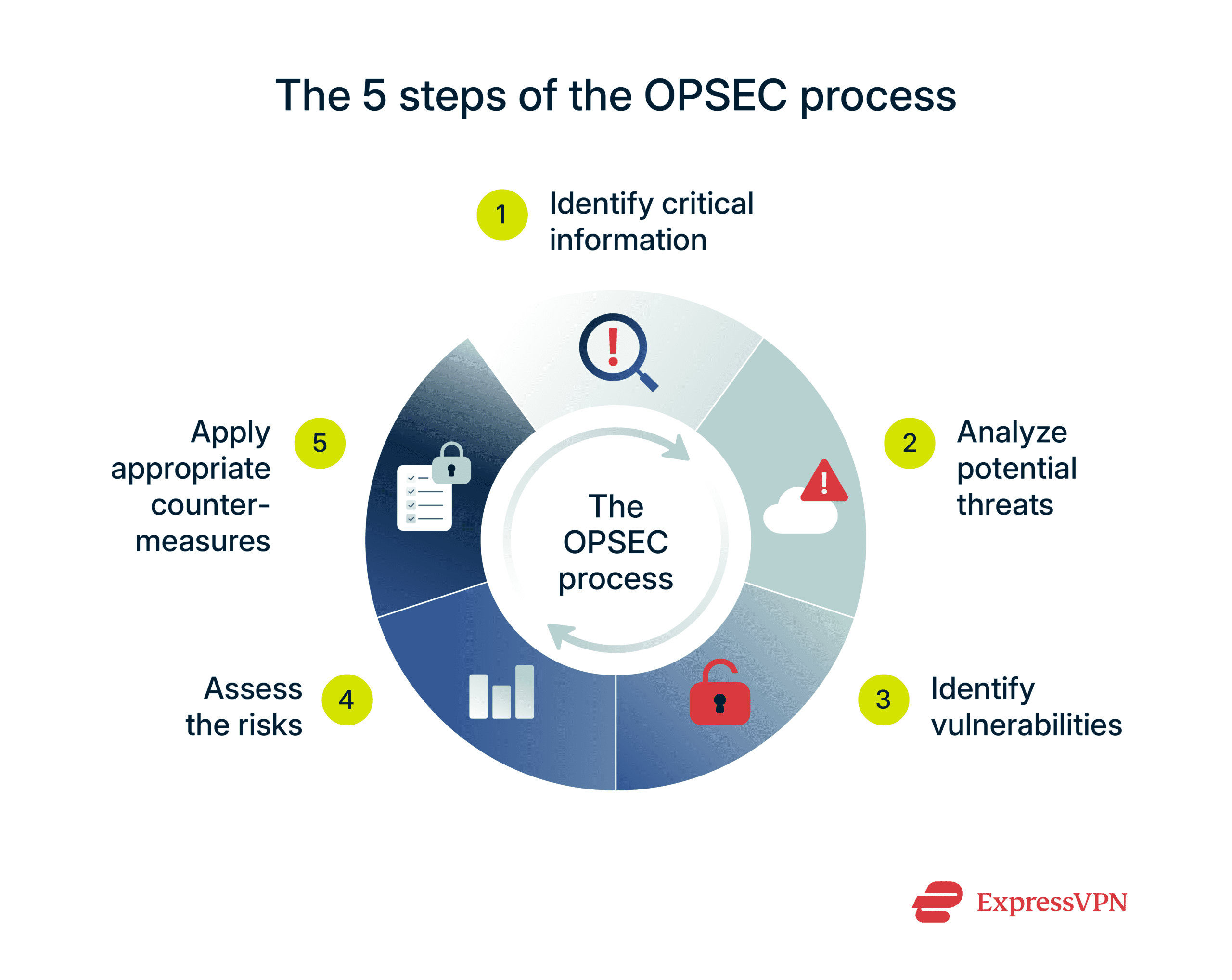 What is OPSEC (operational security) | ExpressVPN