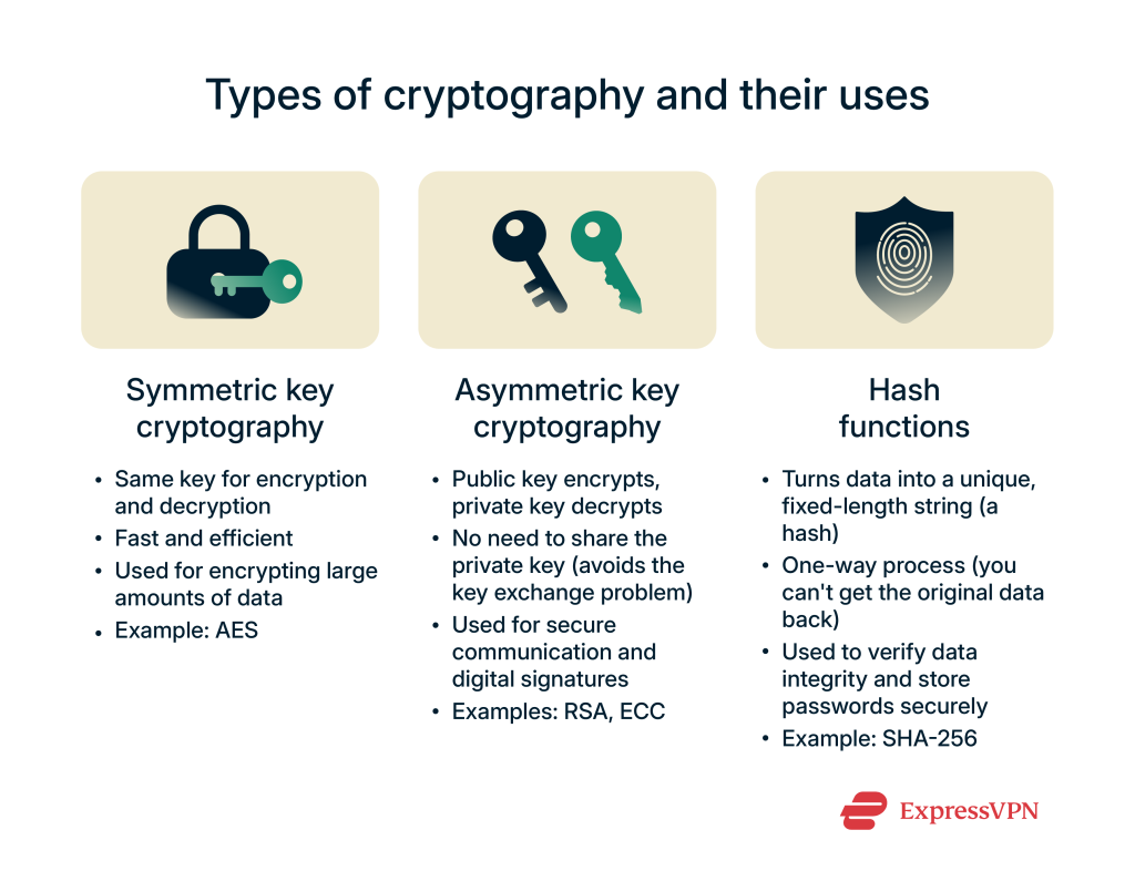 What Is cryptography? Explained simply with real-life examples