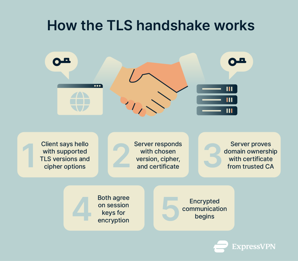 What is TLS encryption? How it works and why it matters