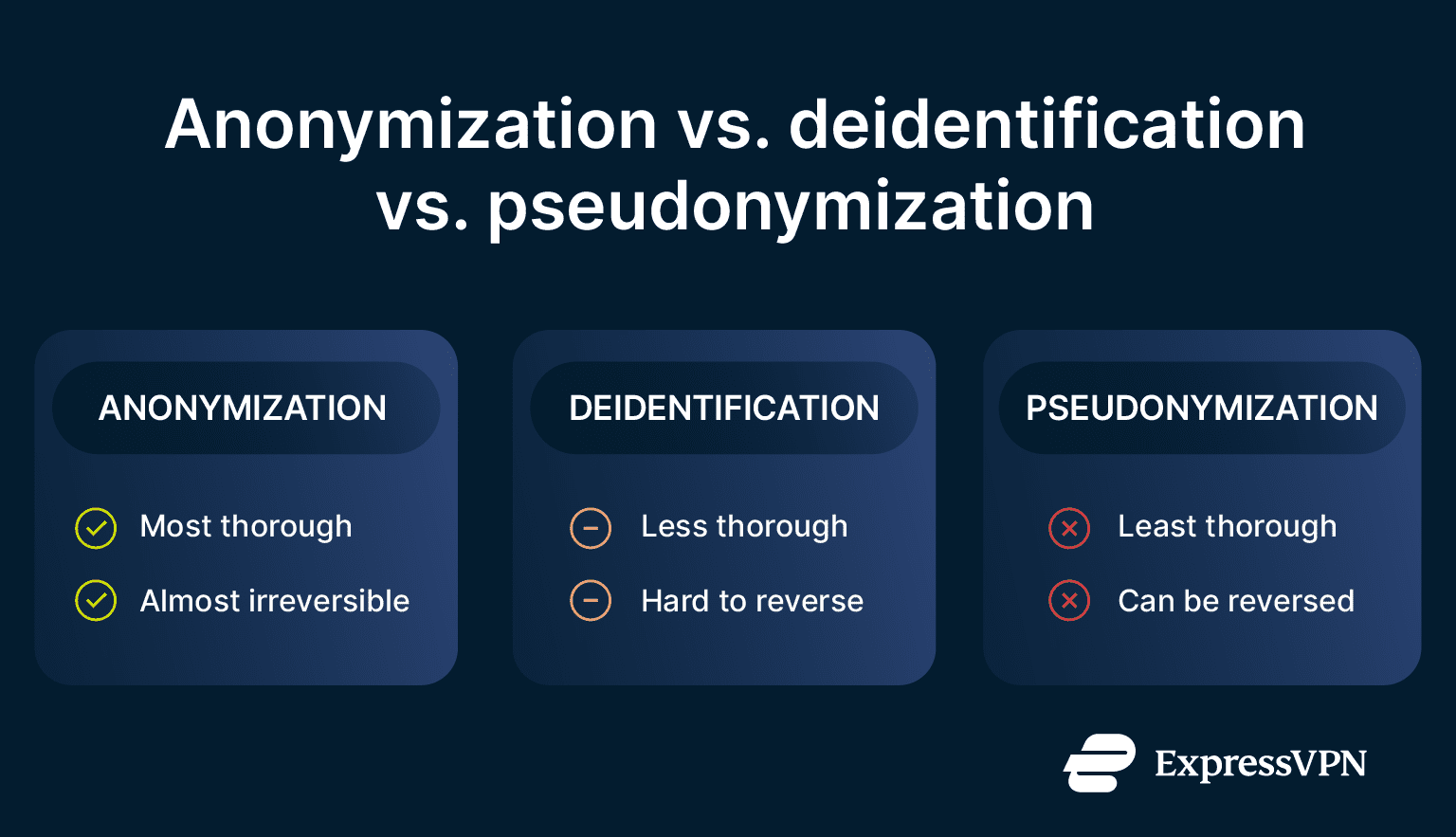 What is data anonymization? Benefits, methods, and best practices