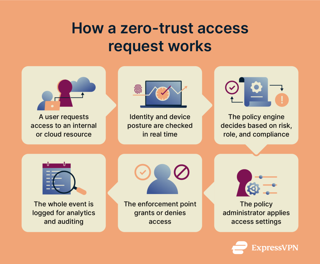 Zero-trust architecture explained: Core concepts and business case