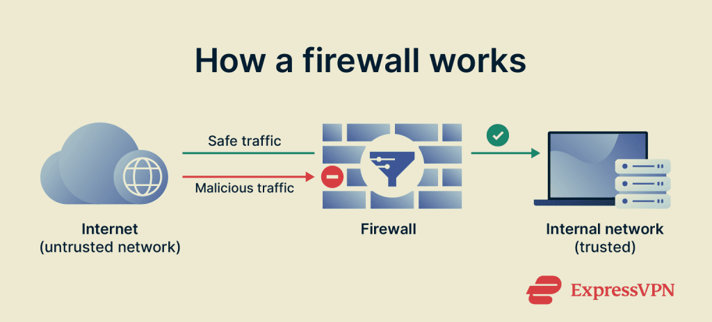 What is a firewall? | ExpressVPN Glossary