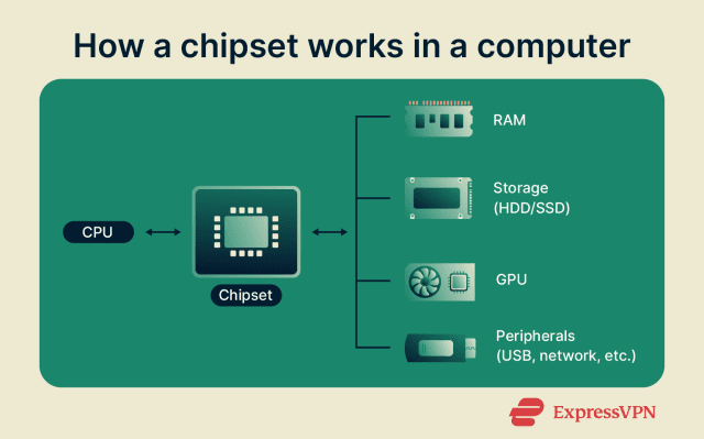 What is a chipset? | ExpressVPN Glossary