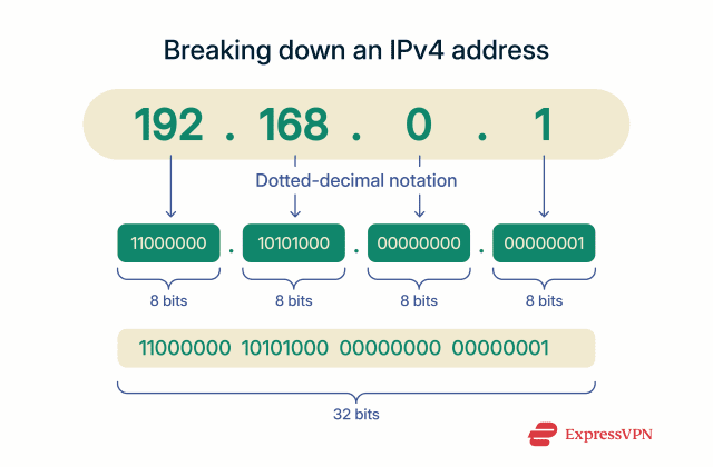 What is IPv4? Definition, examples, and how it works | ExpressVPN Glossary