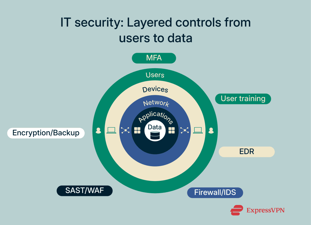 What is IT security? | ExpressVPN