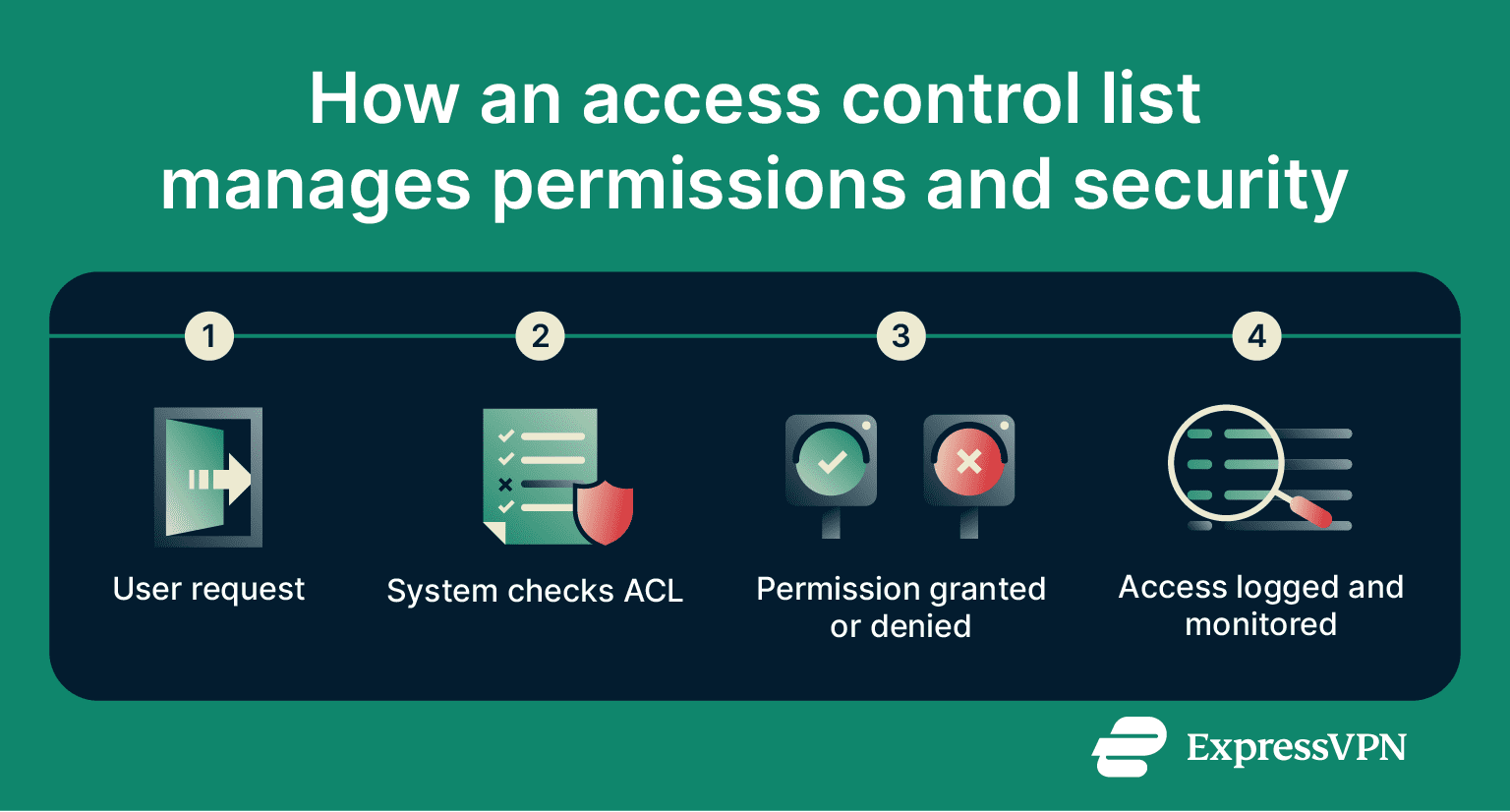 What is an access control list (ACL)? | ExpressVPN Glossary