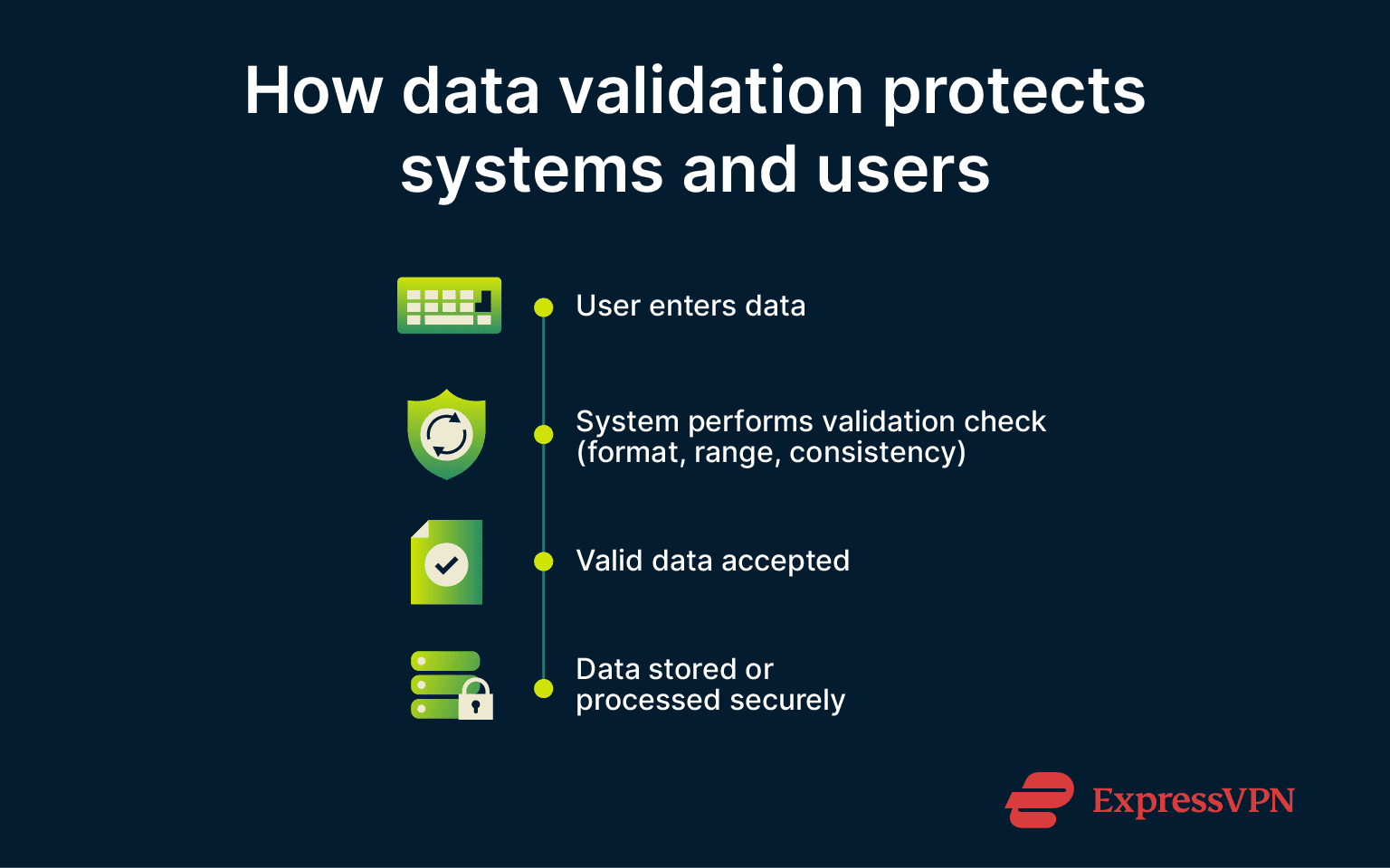 Data validation