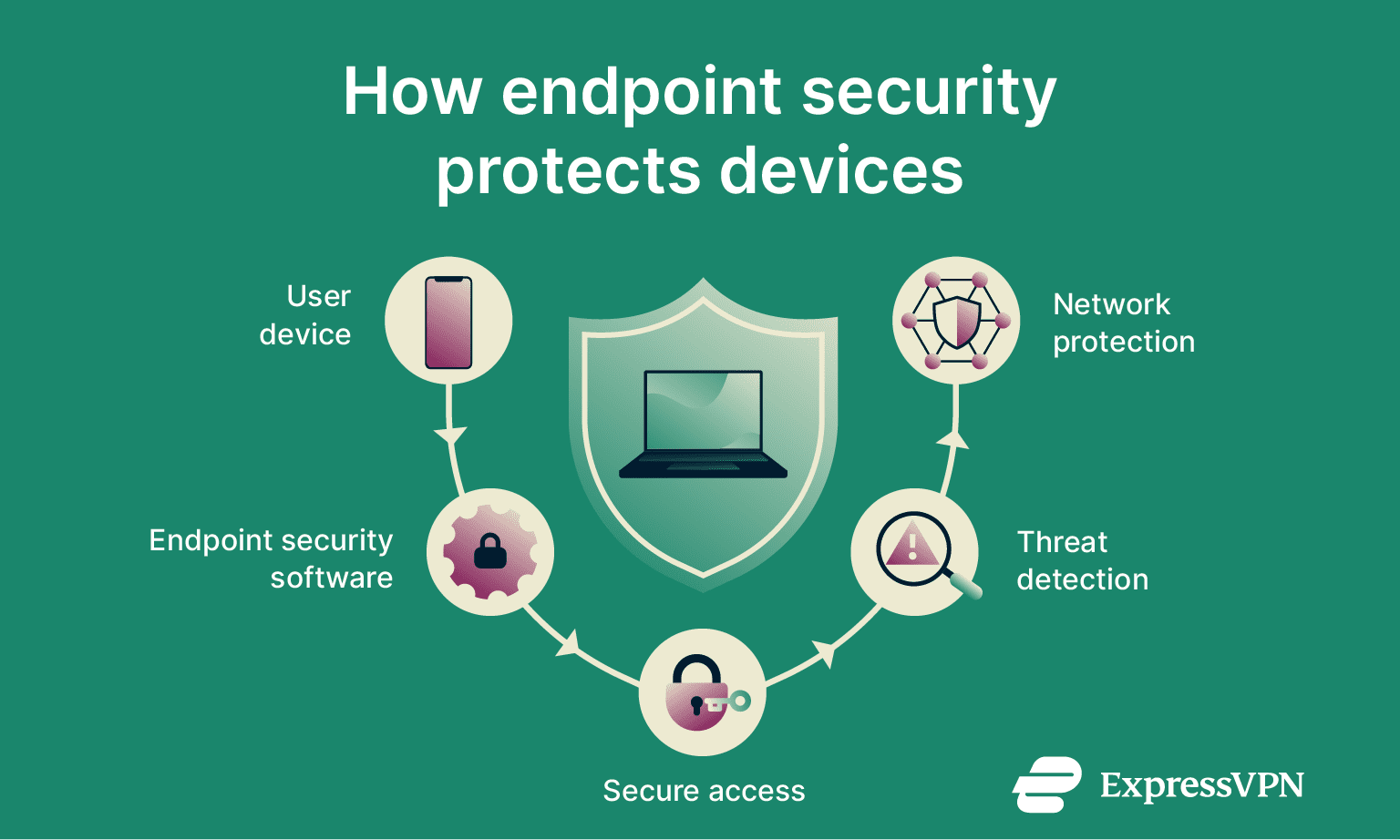 What is endpoint security? | ExpressVPN Glossary