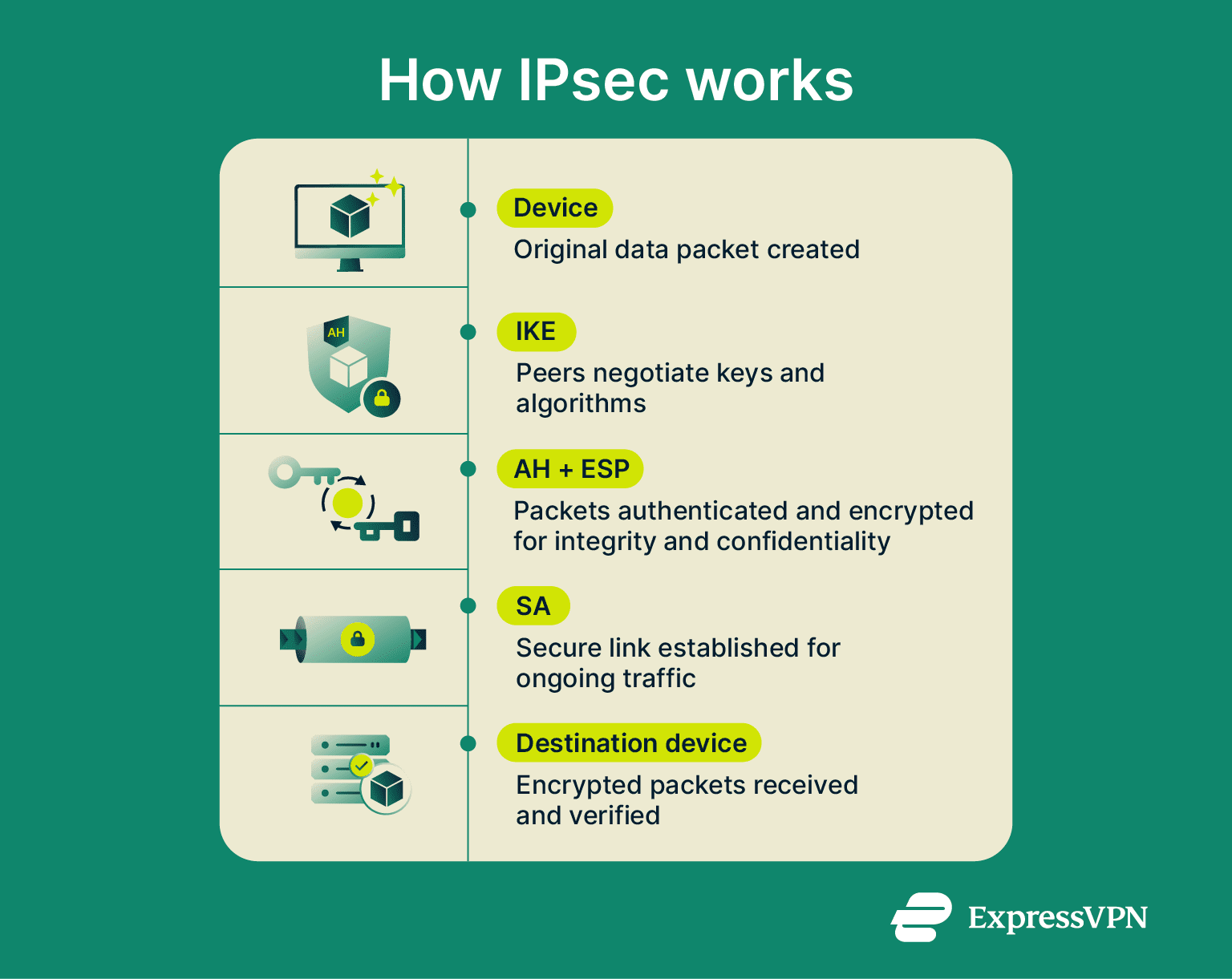 What is IPsec? | ExpressVPN Glossary