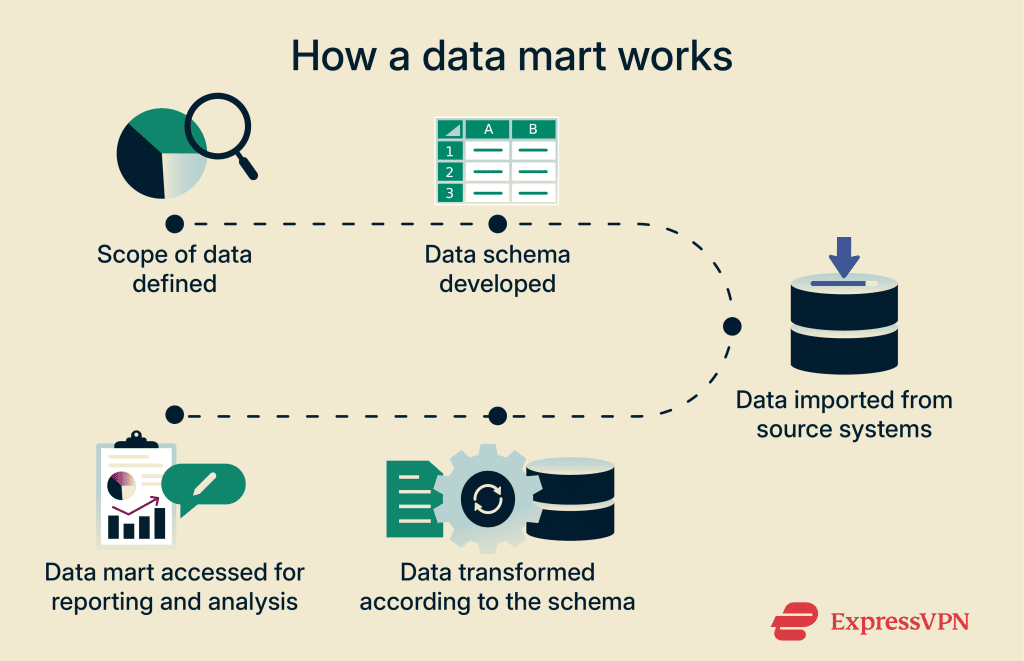 What is a data mart? | ExpressVPN Glossary