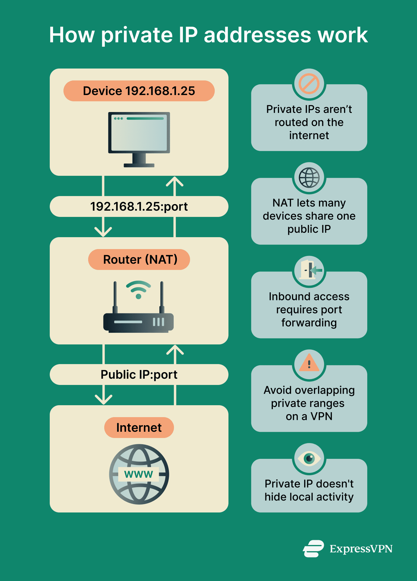 What is a private IP address? | ExpressVPN Glossary